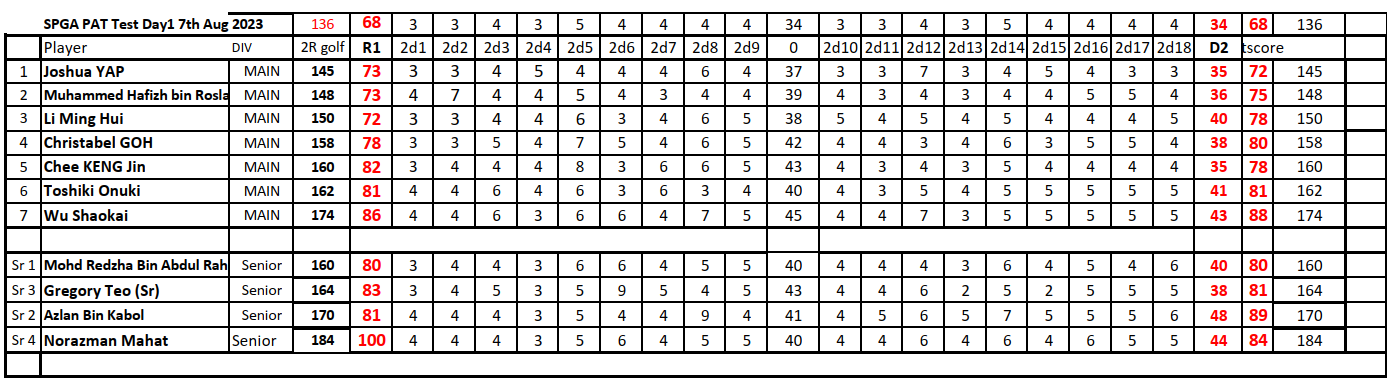 SPGA August Pro Test 2023 on 7th to 8th August 2023 - afternoon (5 ...